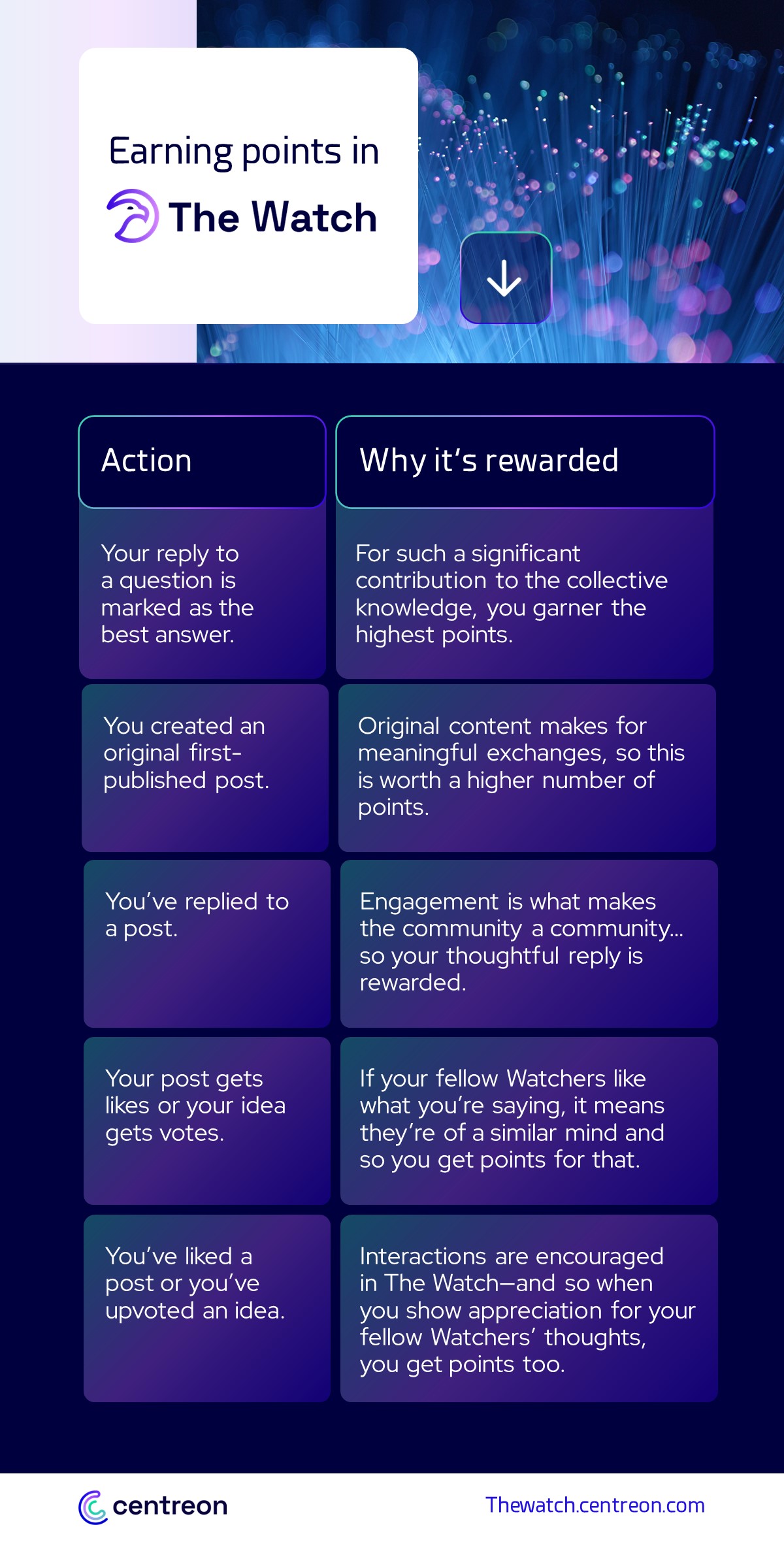 Points, Badges, Ranks… An Insider’s Guide to Rewards in Centreon’s The ...
