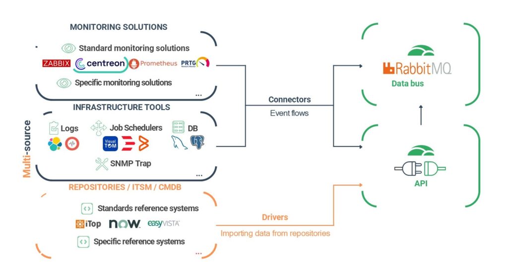 Connecting Centreon and Canopsis to Strengthen Observability in an Open-source Ecosystem - Centreon
