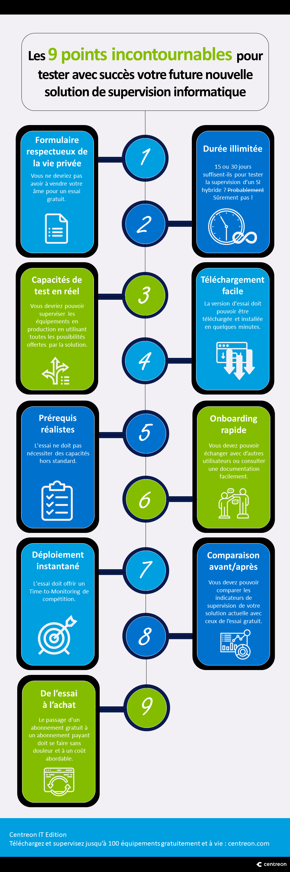 Tester une solution de supervision IT