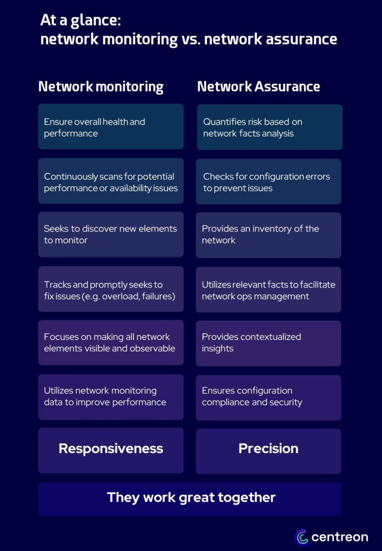 Network assurance and IT infrastructure monitoring
